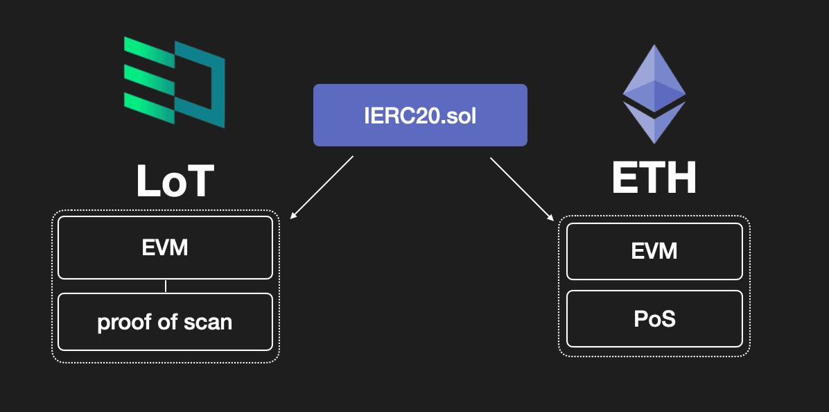 3DPass - Layer 1 blockchain platform for the tokenization of objects | Proof of Scan protocol ...