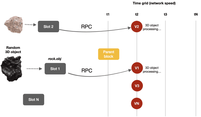 3DPass - Layer 1 blockchain platform for the tokenization of objects | Proof of Scan protocol ...