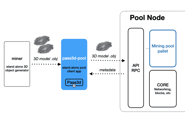 3DPass - Layer 1 blockchain platform for the tokenization of objects ...