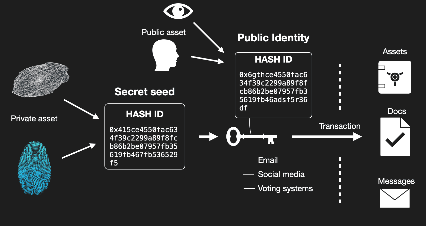 3dpass Layer 1 Blockchain Platform For The Tokenization Of Objects Proof Of Scan Protocol 