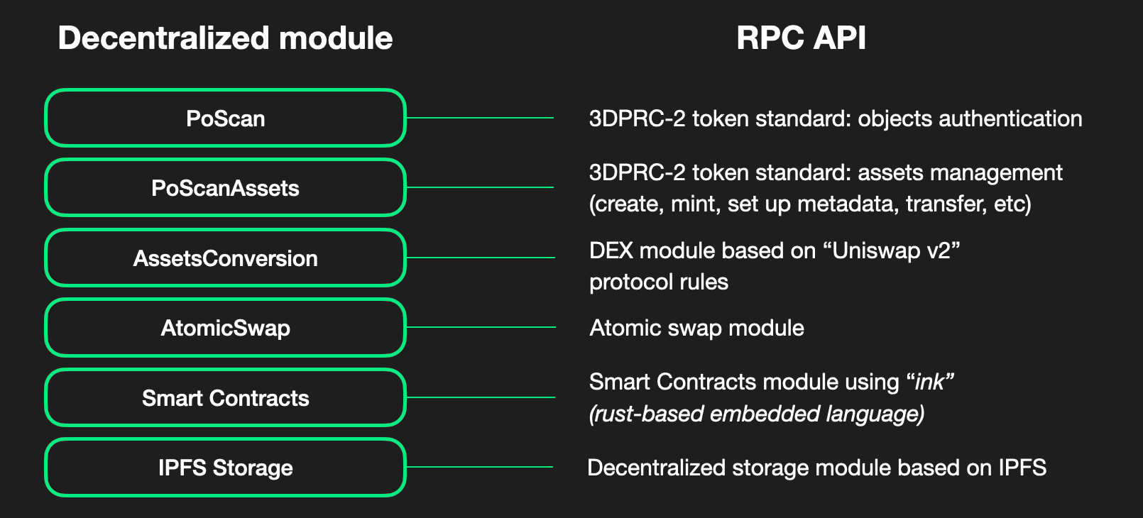 3DPass - Layer 1 blockchain platform for the tokenization of objects | Proof of Scan protocol ...